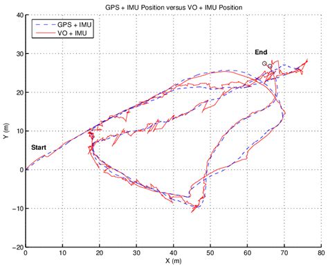 filtered gps imu position estimate versus filtered vo imu position download scientific diagram