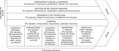 Ejemplo De Cadena De Valor De Una Empresa De Servicios Opciones De
