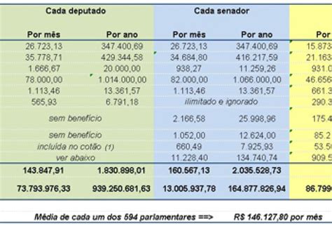 Brasil Gasta R Bilh O Por Ano Os Deputados E Senadores