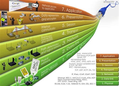 Osi Model Layer Of The Network Communication Networkel