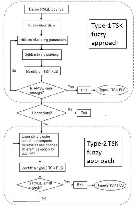 subtractive clustering based type 2 tsk fuzzy approach download scientific diagram