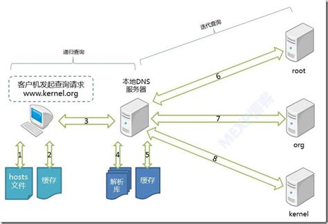 【详解】dns服务工作原理、正反向解析和主从同步 自由洋溢的技术博客 51cto博客