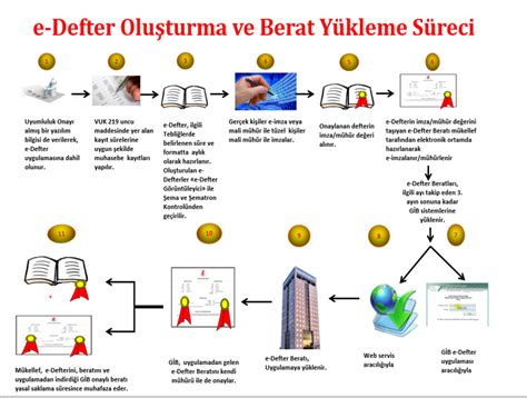 E DEFTER OLUŞTURMA VE BERAT YÜKLEME SÜRECİ VERGİ DOSYASI