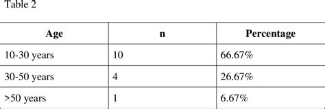 Table 2 From Analysis Of Various Techniques Of Surgical Management Of
