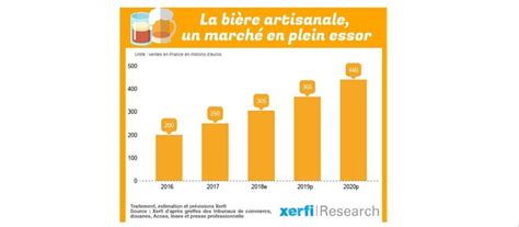 Les bières artisanales pourraient peser 440 millions deuros en 2020