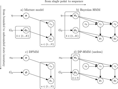 Figure From Non Parametric Bayesian Models For Structured Output