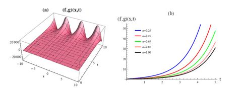 on the application of g alpha integral transform to nonlinear dynamical models with non