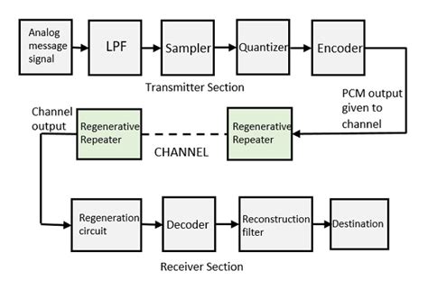 Pcm Transmitter And Receiver Circuit Diagram Pulse Code Modu