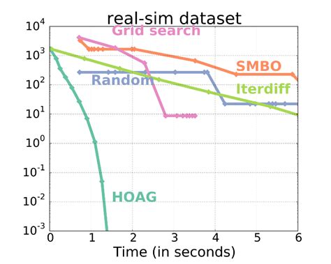 github fabianp hoag hyperparameter optimization with approximate gradient