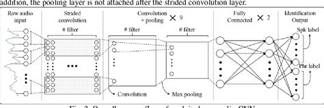 [pdf] d vector based speaker verification system using raw waveform cnn semantic scholar