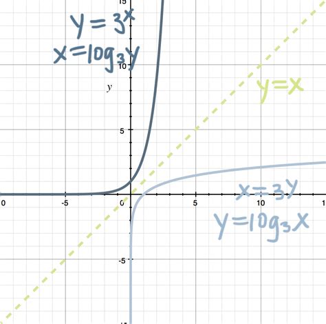 how to graph log functions and their transformations — krista king math online math help