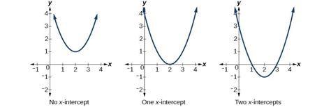 quadratic equation intercept form x and y intercept