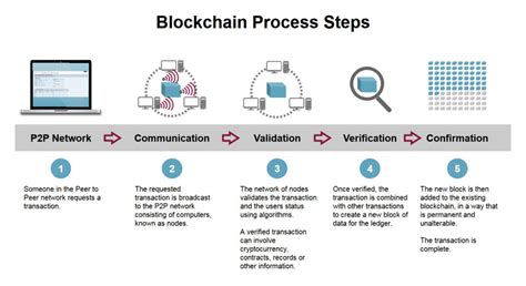 Lessons Learned Social Media And Blockchain Adoption Bitnews Nz