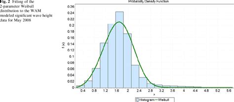 fitting of the 2 parameter weibull distribution to the wam modeled download scientific diagram