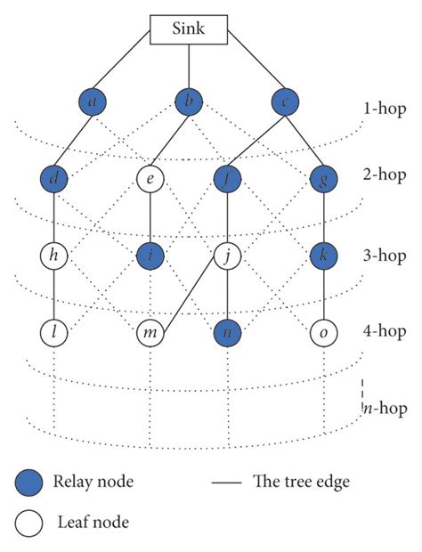 tree data transmitting topology structure model download scientific diagram