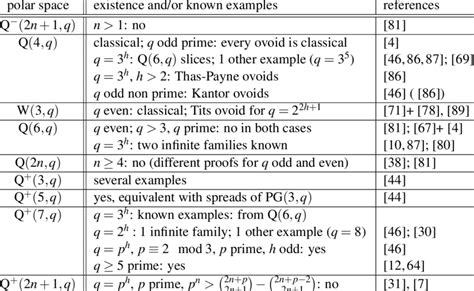 existence and non existence results on ovoids download table