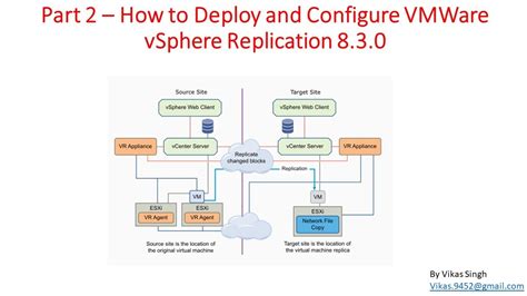 Part How To Deploy And Configure Vmware Vsphere Replication