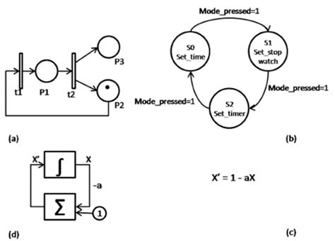 four types of dynamic system models download scientific diagram