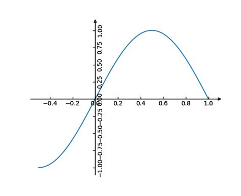axes grid example code demo axisline style py — matplotlib 2 0 2 documentation