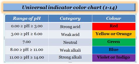 Universal Indicator Chart And Recipes Off