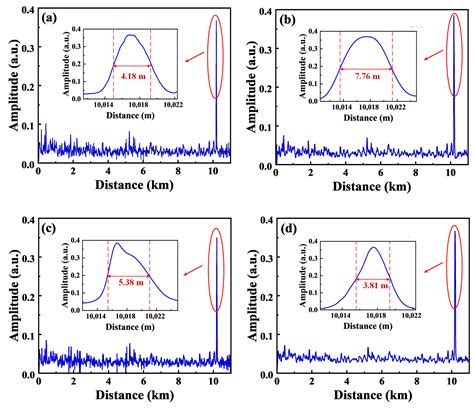 photonics free full text a concise and adaptive sidelobe suppression algorithm based on lms