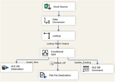 incremental load in ssis to update data in sql server destination table from excel source
