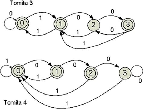 deterministic finite state automata from the tomita grammar double download scientific diagram