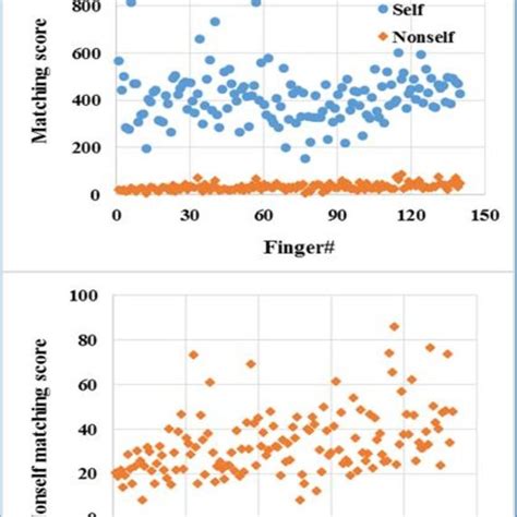self and nonself matching score distributions db3 a download scientific diagram
