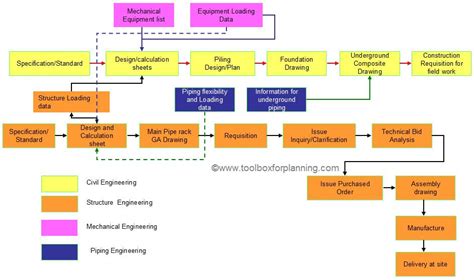 Process Flow Diagrams Civil Engineering How To Read Process