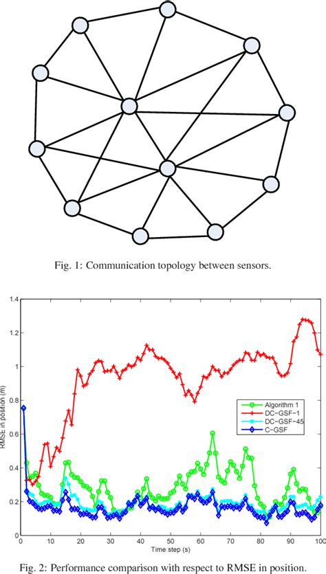 figure 2 from distributed gaussian sum filter for discrete time nonlinear systems with gaussian