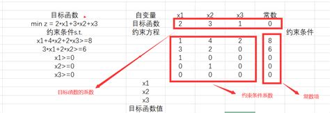 实例讲解用excel求解线性规划 正数办公