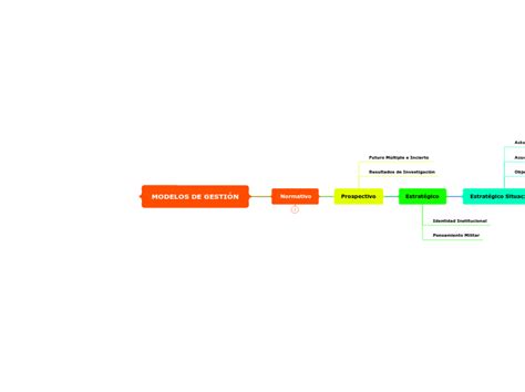 MODELOS DE GESTIÓN Mind Map