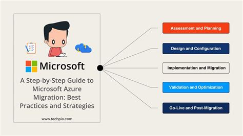A Step By Step Guide To Microsoft Azure Migration Best Practices