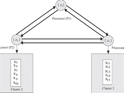 scheme for executing k means algorithm in a parallel environment download scientific diagram