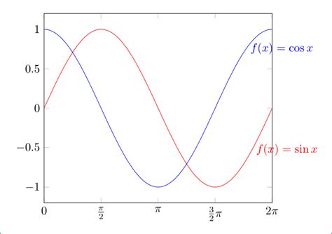 [tex latex] plotting the graph for exp cos 1 x math solves everything
