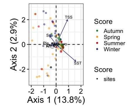 r plotting rda vegan in ggplot stack overflow vrogue