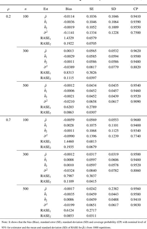 table 1 from statistical inference in functional semiparametric spatial autoregressive model