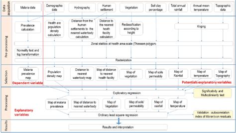 modelling process this figure shows the data preprocessing process download scientific