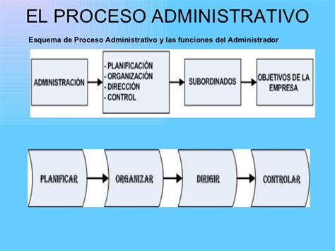 Esquema de proceso administrativo Fotos Guía 2021