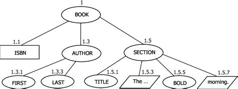 figure 2 1 from level based indexing for optimising xml queries semantic scholar
