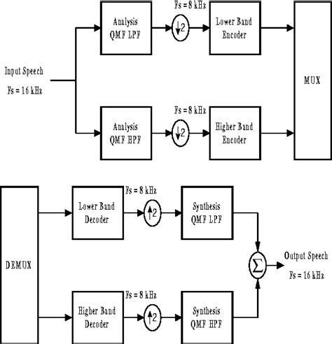 figure 1 from wideband speech coding algorithm with application of discrete wavelet transform to