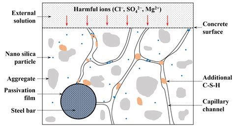 Nanomaterials Free Full Text Cement Based Materials Modified By