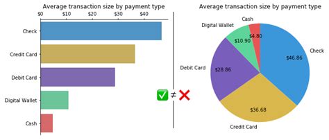 How To Choose Between A Bar Chart And Pie Chart Tutorial By Chartio