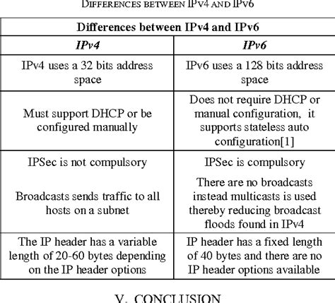 table iii from a comparative review of internet protocol version 4 ipv4 and internet protocol