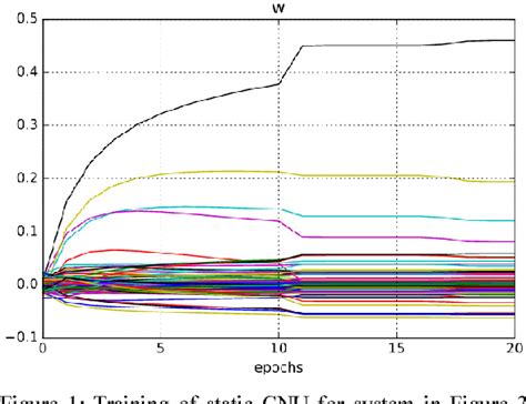 figure 5 from higher order neural units for efficient adaptive control of weakly nonlinear