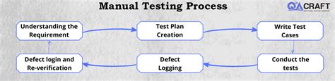 manual testing process or procedure every tester should know