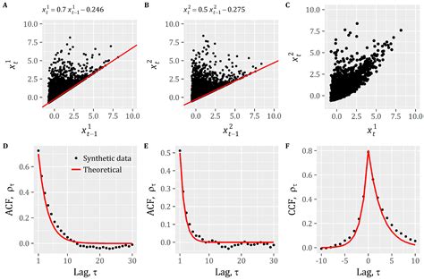 water free full text a cautionary note on the reproduction of dependencies through linear