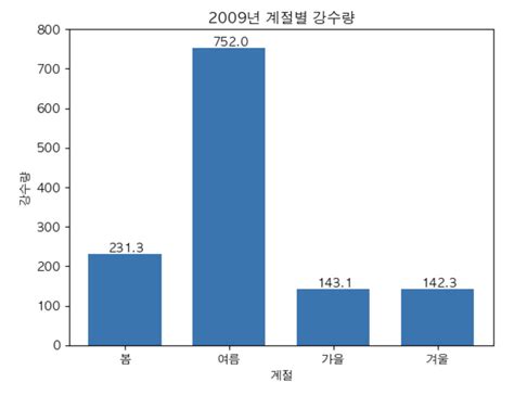 각종 그래프 그리기 클라이밍하는 개발자