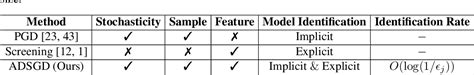 table 1 from an accelerated doubly stochastic gradient method with faster explicit model