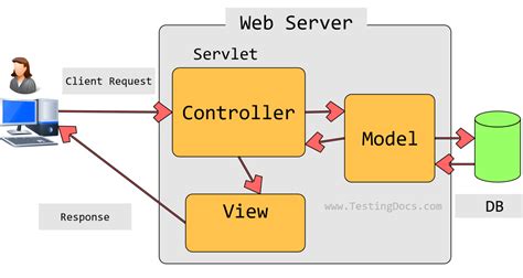 model view controller mvc